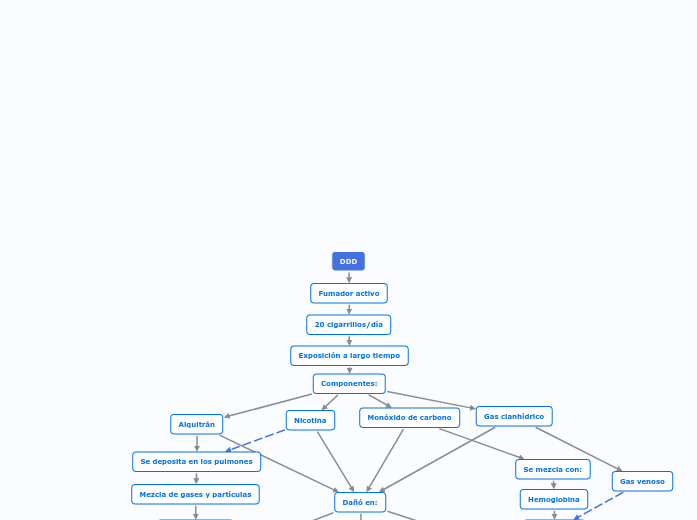 DDD - Mind Map